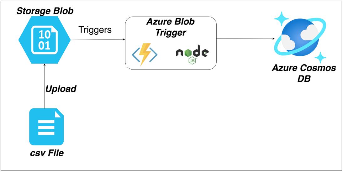 Bhargav B. on LinkedIn: How To Implement Azure BlobTrigger in NodeJS Bhargav B. on LinkedIn: How To Implement Azure BlobTrigger in NodeJS
