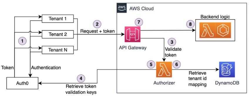 How SeatGeek uses AWS Serverless to control authorization ... How SeatGeek uses AWS Serverless to control authorization ...