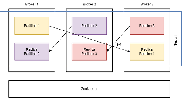 Vyacheslav Benedichuk on LinkedIn: Apache Kafka messaging basics Vyacheslav Benedichuk on LinkedIn: Apache Kafka messaging basics