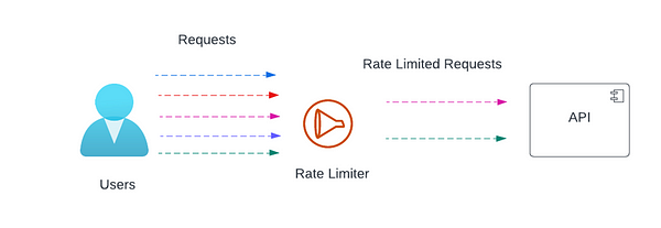 Ankit Mohanta on LinkedIn: Creating API Rate Limiting Middleware in ... Ankit Mohanta on LinkedIn: Creating API Rate Limiting Middleware in ...