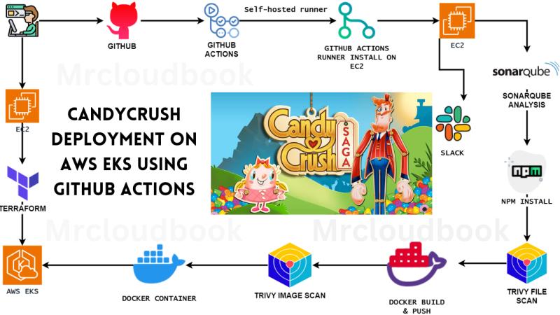 Candycrush Deployment on AWS EKS using GitHub Actions in DevSecOps ... Candycrush Deployment on AWS EKS using GitHub Actions in DevSecOps ...