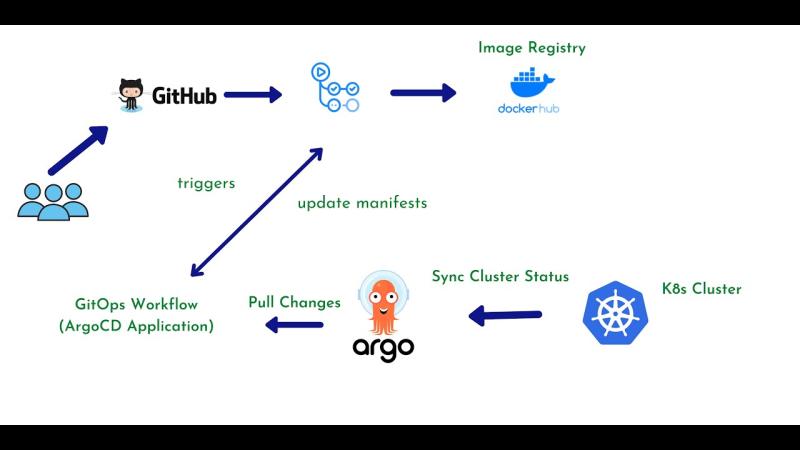 DevOps Hint on LinkedIn: How to create Gitops workflow with ArgoCD and ... DevOps Hint on LinkedIn: How to create Gitops workflow with ArgoCD and ...