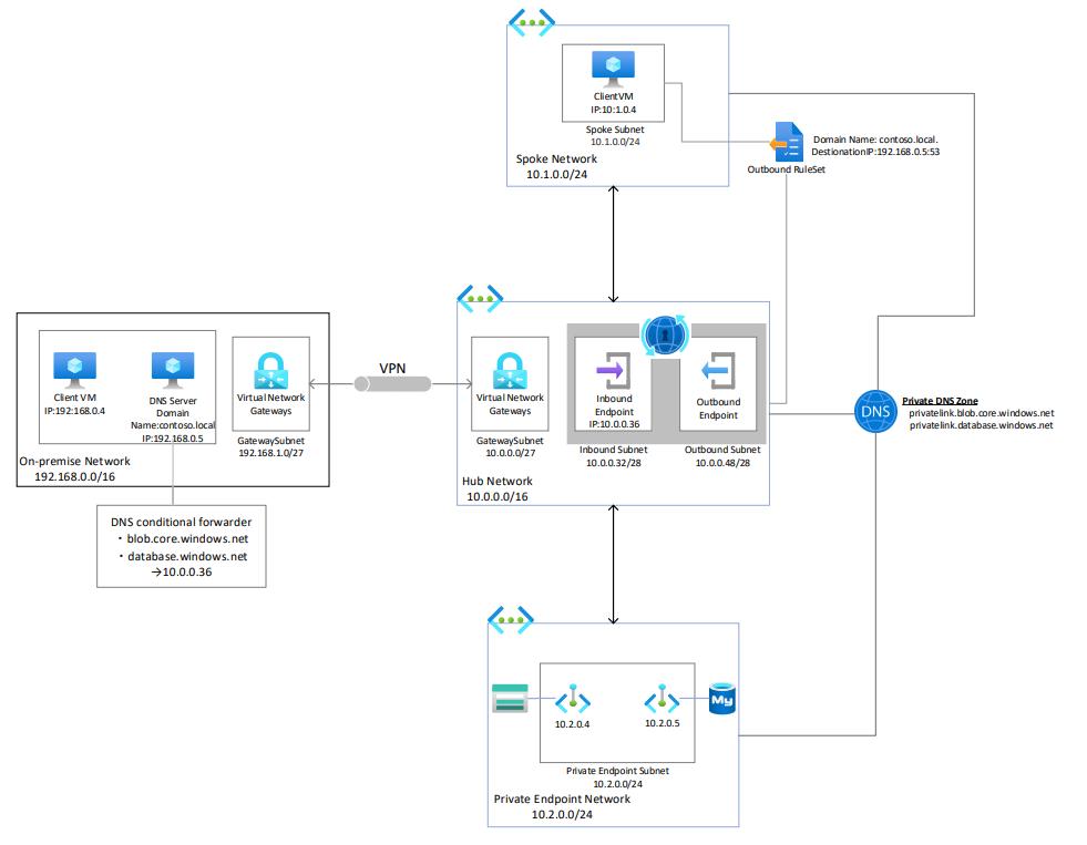 ☁Nahum Rubinstein☁ on LinkedIn: Azure DNS Private Resolver Usage ... ☁Nahum Rubinstein☁ on LinkedIn: Azure DNS Private Resolver Usage ...