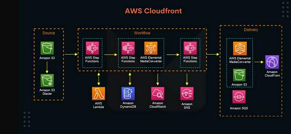 Amanuel A. on LinkedIn: Unlocking High-Speed Efficiency with AWS CloudFront Amanuel A. on LinkedIn: Unlocking High-Speed Efficiency with AWS CloudFront