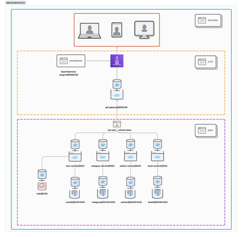 Muhammad Jamil on LinkedIn: Building a Microservices using Golang ... Muhammad Jamil on LinkedIn: Building a Microservices using Golang ...