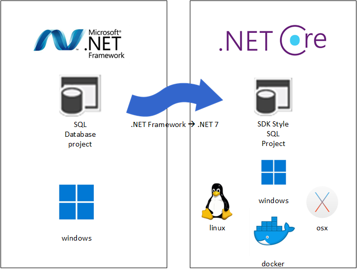 Iqan Shaikh on LinkedIn: Migrating database to new SDK style SQL ... Iqan Shaikh on LinkedIn: Migrating database to new SDK style SQL ...