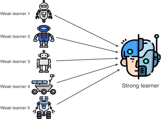 Arushi Sthapak on LinkedIn: How to Build a Strong ML Model Using Weaker ... Arushi Sthapak on LinkedIn: How to Build a Strong ML Model Using Weaker ...