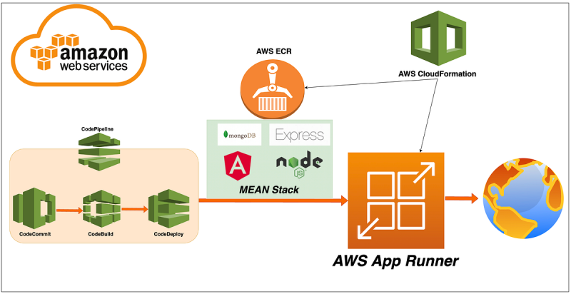 Automate deploying MEAN Stack on AWS App Runner with AWS Code Pipeline ... Automate deploying MEAN Stack on AWS App Runner with AWS Code Pipeline ...