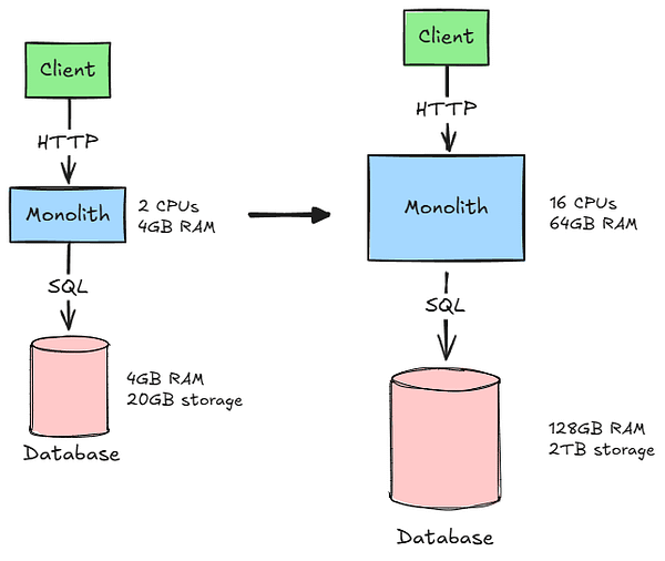 Shivam Thakur on LinkedIn: Scaling Monolithic Applications: Best ... Shivam Thakur on LinkedIn: Scaling Monolithic Applications: Best ...