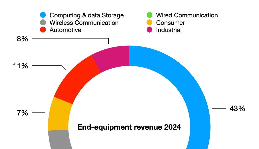 Semiconductor supply chain - Part 2 Markets | Keshav Tiwari Semiconductor supply chain - Part 2 Markets | Keshav Tiwari