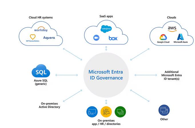 Mahad S. on LinkedIn: How to Govern both your On-premise infrastructure ... Mahad S. on LinkedIn: How to Govern both your On-premise infrastructure ...