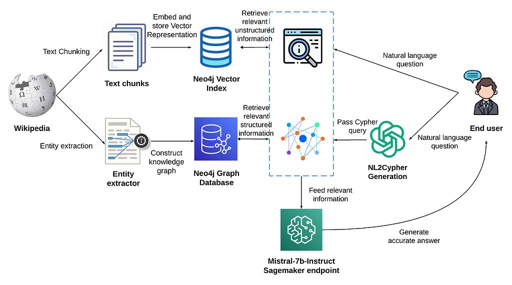 Enhanced QA Integrating Unstructured Knowledge Graph Using Neo4j and ... Enhanced QA Integrating Unstructured Knowledge Graph Using Neo4j and ...
