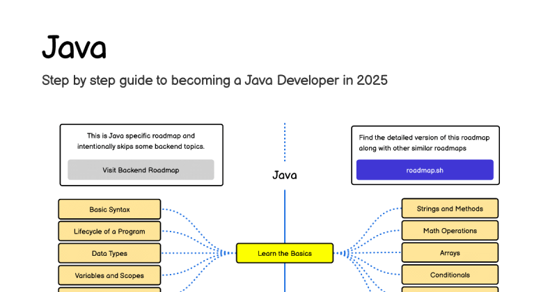 Learn to become a modern Java developer | Asif karim Learn to become a modern Java developer | Asif karim