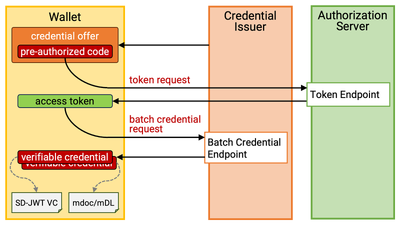 Takahiko Kawasaki on LinkedIn: Issuing verifiable credentials in the SD ... Takahiko Kawasaki on LinkedIn: Issuing verifiable credentials in the SD ...