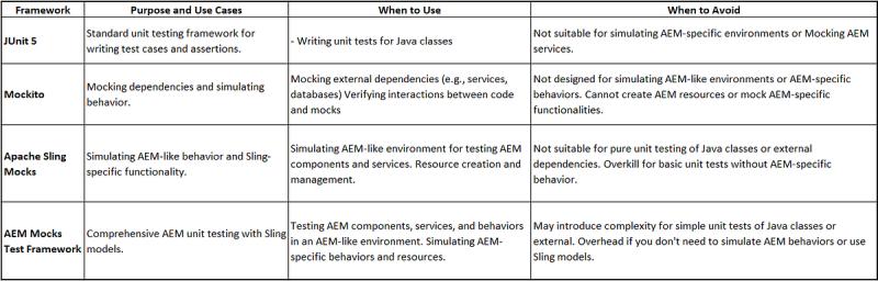 Anmol Bhardwaj on LinkedIn: AEM Unit Testing: Junit vs Mockito vs SLING ... Anmol Bhardwaj on LinkedIn: AEM Unit Testing: Junit vs Mockito vs SLING ...