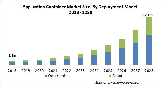 Application Container Market Size, Share & Analysis, 2028 | Vajira ... Application Container Market Size, Share & Analysis, 2028 | Vajira ...