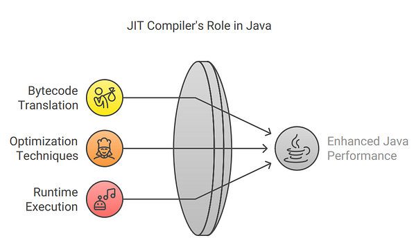 ♨ JIT Compiler in Java: How It Supercharges Your Code at Runtime ... ♨ JIT Compiler in Java: How It Supercharges Your Code at Runtime ...