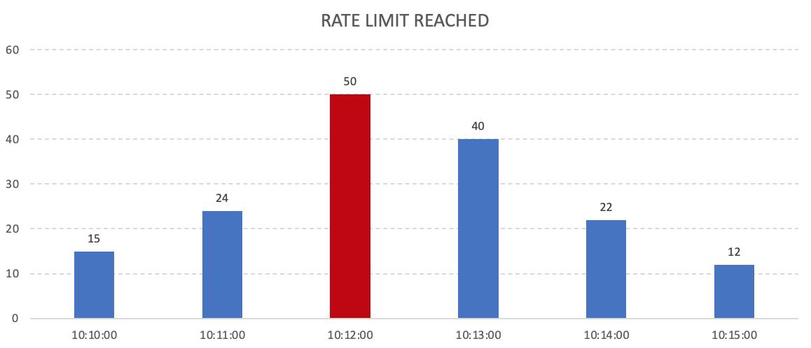 Roman Khadka on LinkedIn: Understanding Rate Limiting Algorithms Roman Khadka on LinkedIn: Understanding Rate Limiting Algorithms