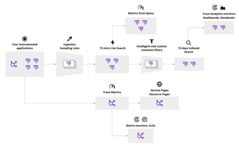 Chris Kelner on LinkedIn: Mastering distributed tracing: data volume ... Chris Kelner on LinkedIn: Mastering distributed tracing: data volume ...