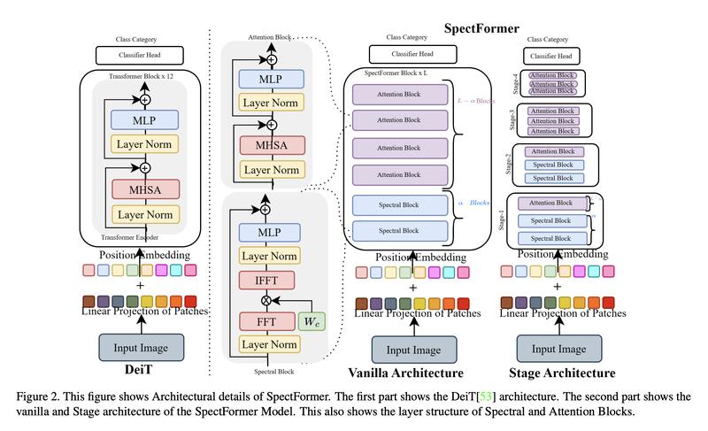 Asif Razzaq on LinkedIn: Meet Spectformer: A Novel Transformer ... Asif Razzaq on LinkedIn: Meet Spectformer: A Novel Transformer ...