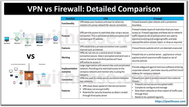 VPN vs Firewall: Detailed Comparison | IP WITHEASE VPN vs Firewall: Detailed Comparison | IP WITHEASE