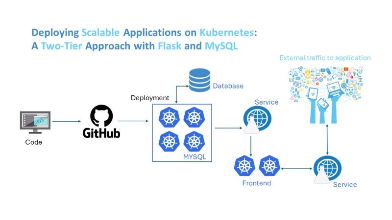 Anjan Punith Shetty on LinkedIn: Step-by-Step Guide: Deploying a Two ... Anjan Punith Shetty on LinkedIn: Step-by-Step Guide: Deploying a Two ...