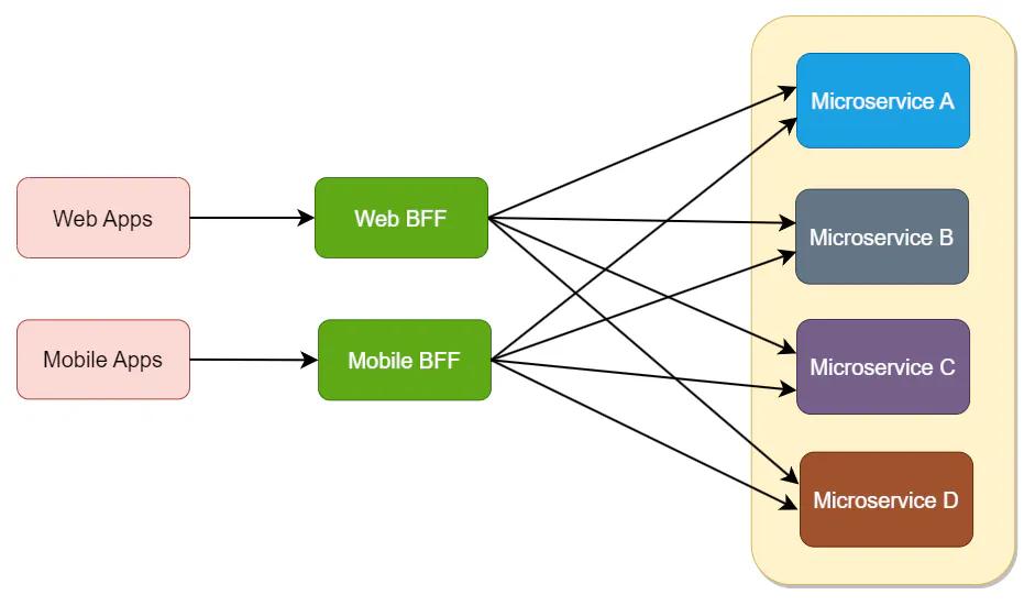 Akash Padir on LinkedIn: Understanding Backend for Frontend (BFF) Akash Padir on LinkedIn: Understanding Backend for Frontend (BFF)