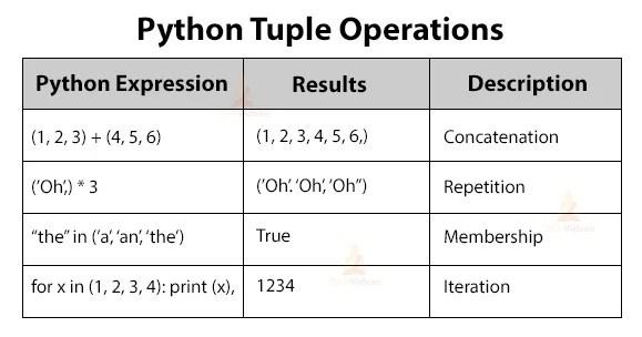 Python Coding on LinkedIn: Python: Tuple Operations - Python Coding Python Coding on LinkedIn: Python: Tuple Operations - Python Coding