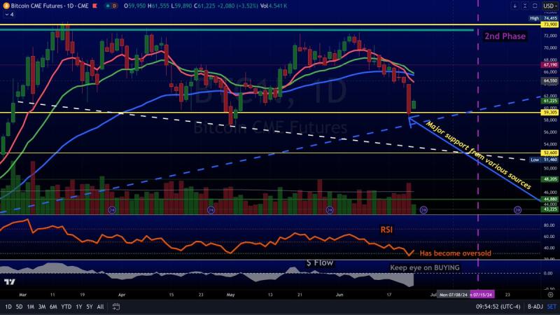 BTC drops below support level, says Tibor Baranski Jr. | ROW PARTNERS ... BTC drops below support level, says Tibor Baranski Jr. | ROW PARTNERS ...