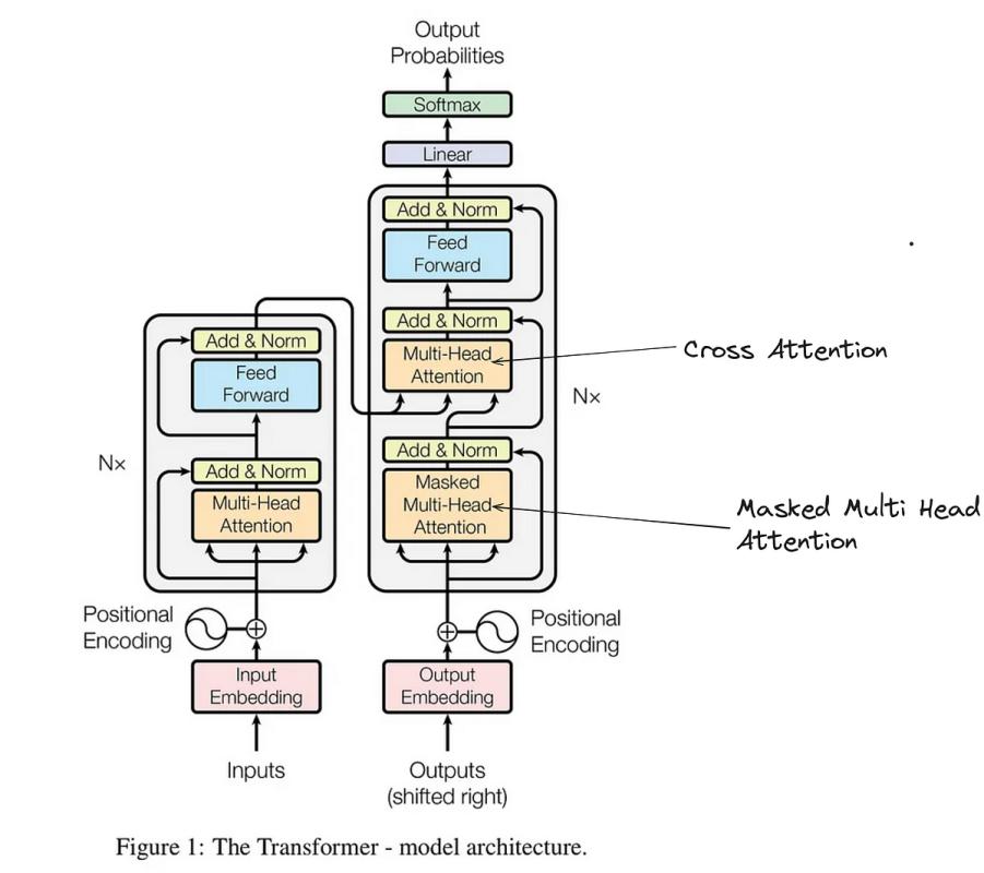 Sachin Soni on LinkedIn: Masked Multi Head Attention in Transformer Sachin Soni on LinkedIn: Masked Multi Head Attention in Transformer
