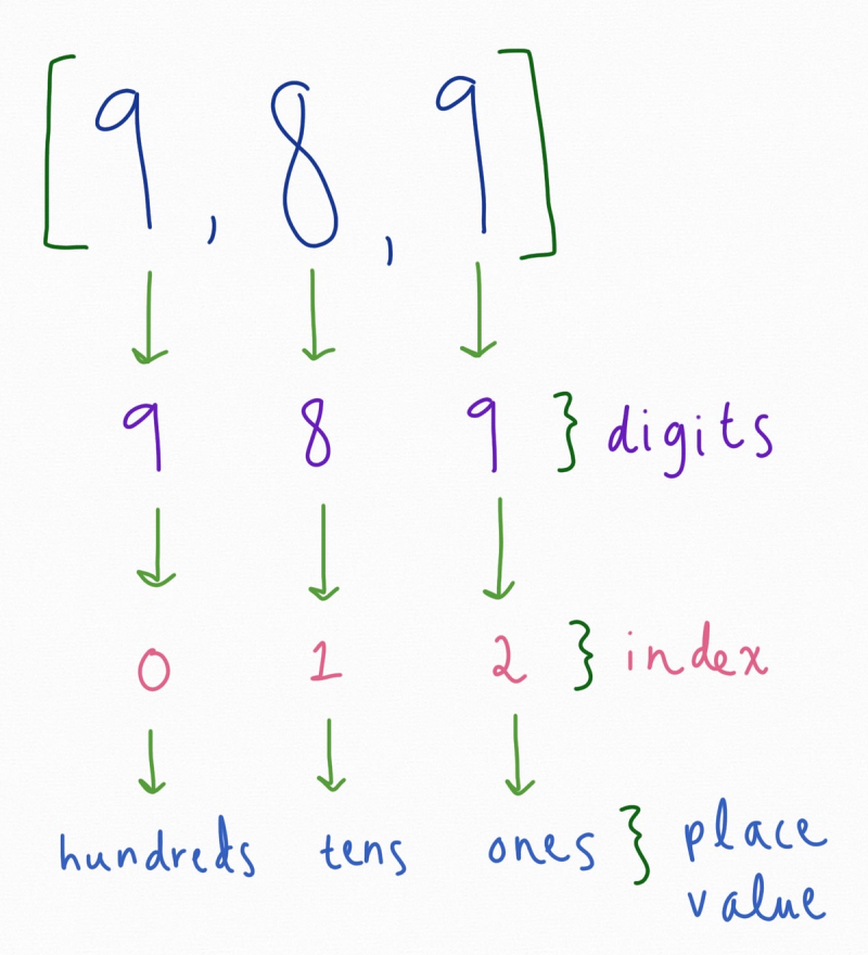 Leet Code Python Tutorial: Plus One | Nadya DeBeers Leet Code Python Tutorial: Plus One | Nadya DeBeers