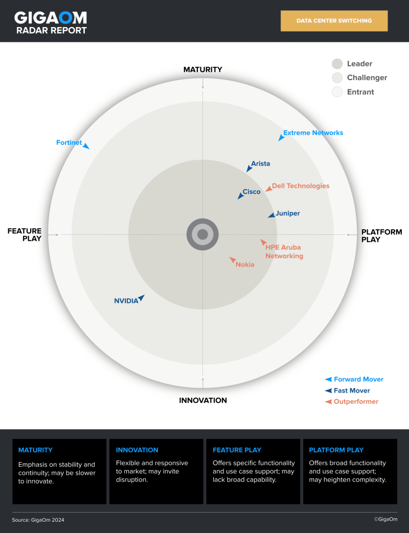 Gabriel Turek na LinkedIn: GigaOm Radar for Data Center Switching ... Gabriel Turek na LinkedIn: GigaOm Radar for Data Center Switching ...