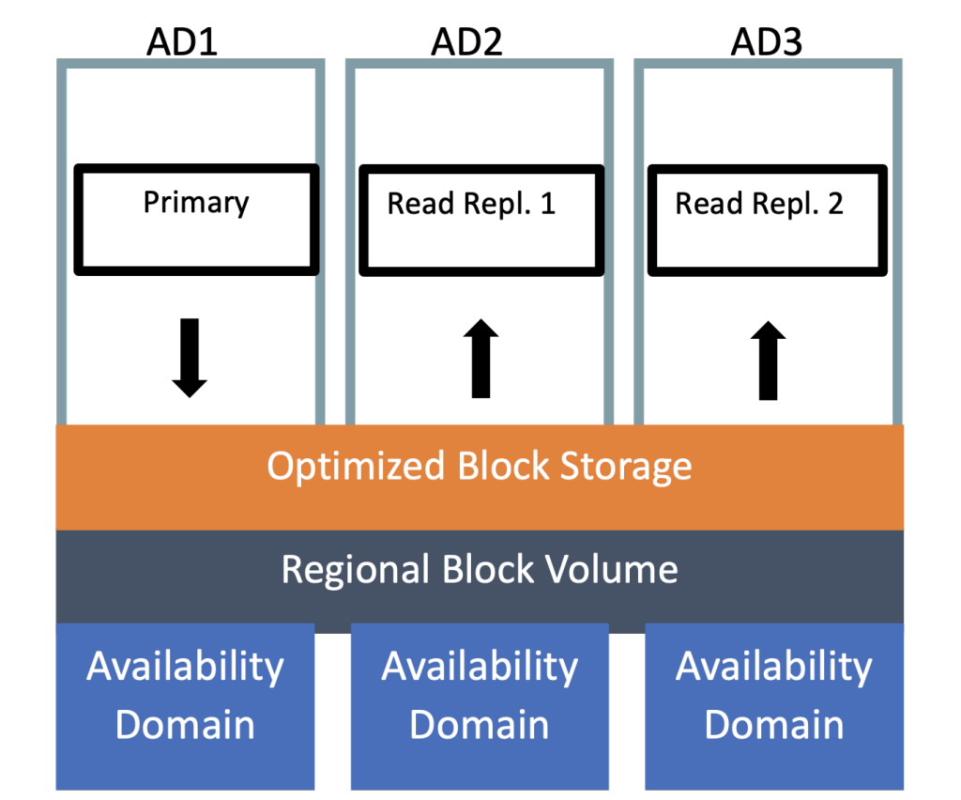 Introducing OCI Database with PostgreSQL: Completing Our Cloud Database ... Introducing OCI Database with PostgreSQL: Completing Our Cloud Database ...