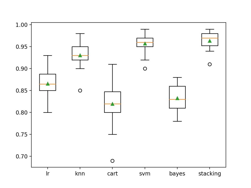 How to master stacking ensemble machine learning | Rishu kumar gupta ... How to master stacking ensemble machine learning | Rishu kumar gupta ...