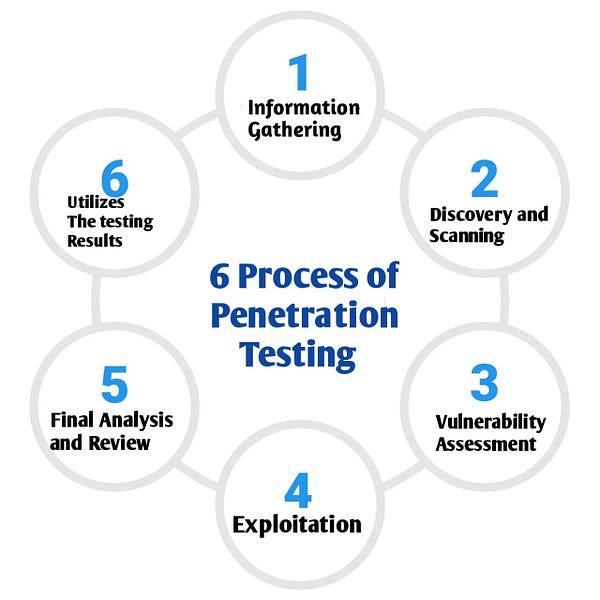 What is Penetration Testing? | Dharmendra Kumar posted on the topic ... What is Penetration Testing? | Dharmendra Kumar posted on the topic ...