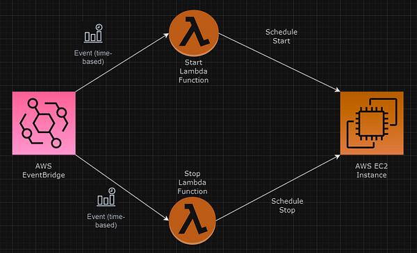 Automate AWS EC2 Instance Scheduling with Python AWS Lambda Function ... Automate AWS EC2 Instance Scheduling with Python AWS Lambda Function ...