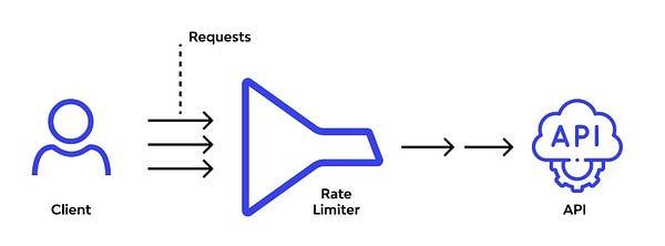 Create Custom API Rate Limiting Middleware in Laravel 11 ... Create Custom API Rate Limiting Middleware in Laravel 11 ...