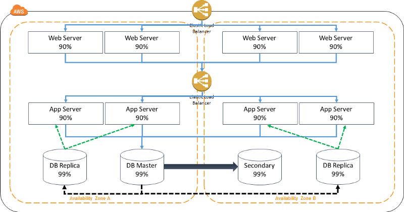 Amit Maurya on LinkedIn: Achieving High Availability and Scalability in ... Amit Maurya on LinkedIn: Achieving High Availability and Scalability in ...