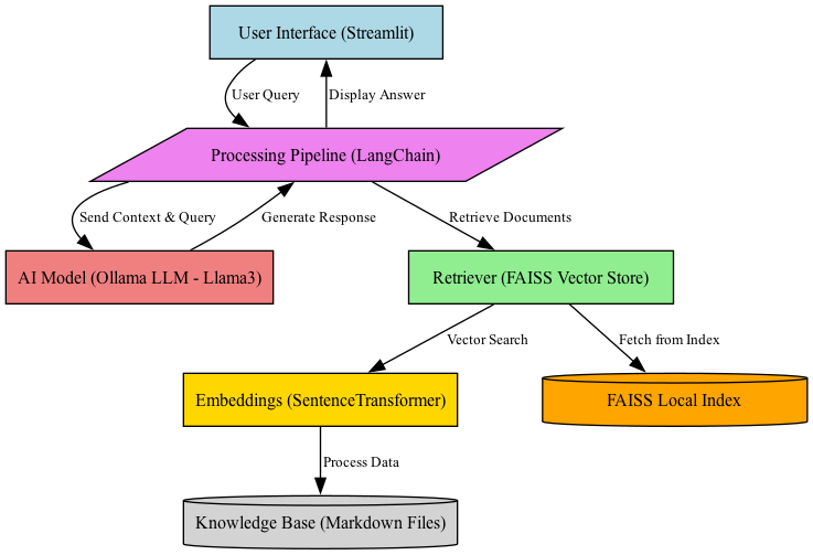 Building a LeetCode Chatbot Using AI: A Comprehensive Guide | Pulkit ... Building a LeetCode Chatbot Using AI: A Comprehensive Guide | Pulkit ...