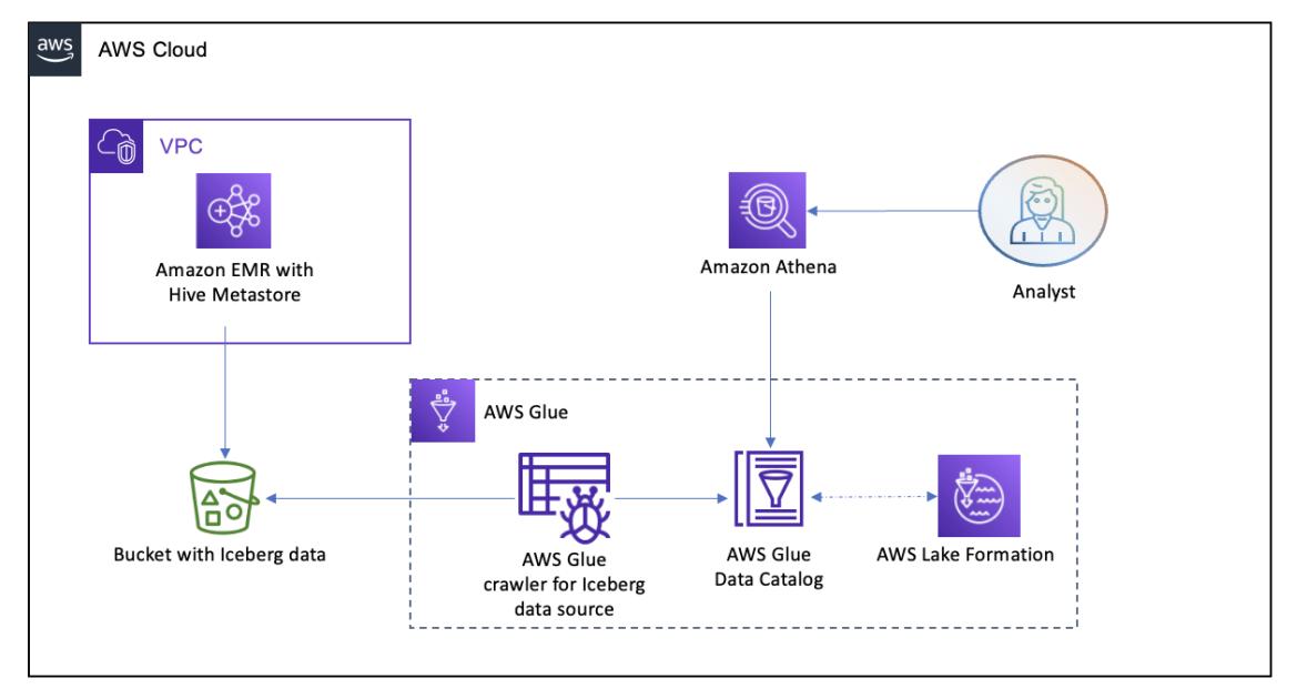 Introducing AWS Glue crawler and create table support for Apache ... Introducing AWS Glue crawler and create table support for Apache ...