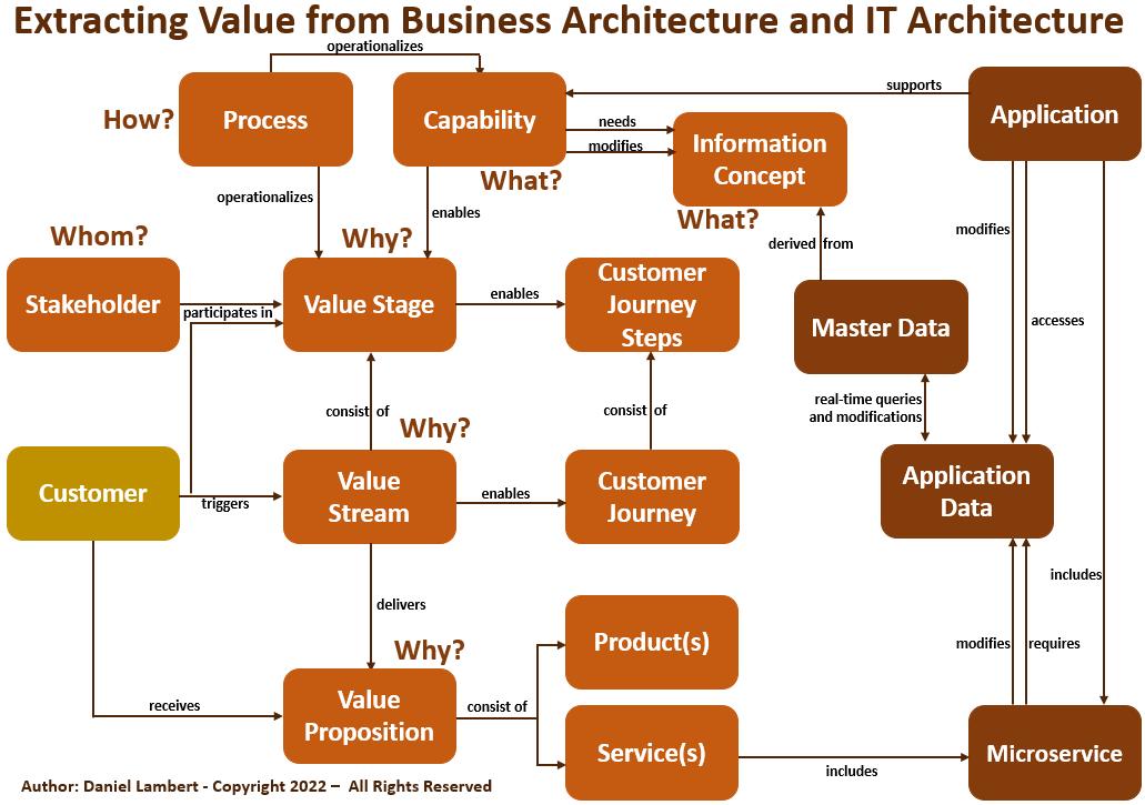 Extracting Value from Business Architecture and IT Architecture | Nadir K. Extracting Value from Business Architecture and IT Architecture | Nadir K.