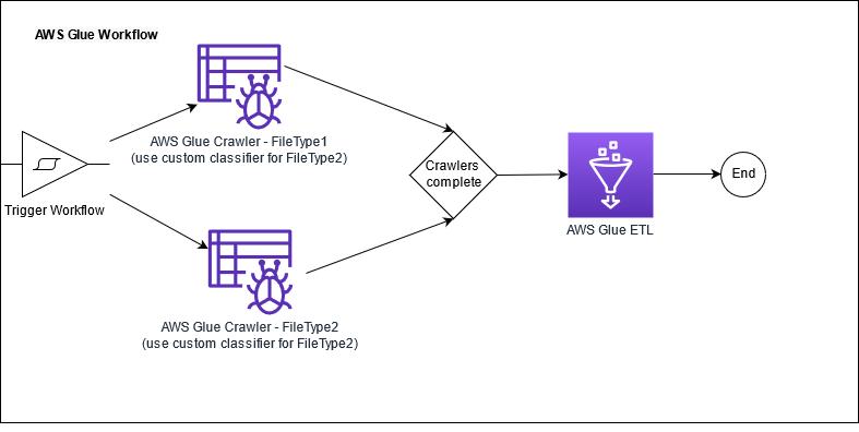 Mohit Mehta on LinkedIn: Orchestrate an ETL pipeline using AWS Glue ... Mohit Mehta on LinkedIn: Orchestrate an ETL pipeline using AWS Glue ...