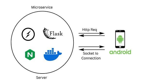 Mosaif Ali on LinkedIn: Python Socket IO + Flask + Nginx + Docker ... Mosaif Ali on LinkedIn: Python Socket IO + Flask + Nginx + Docker ...