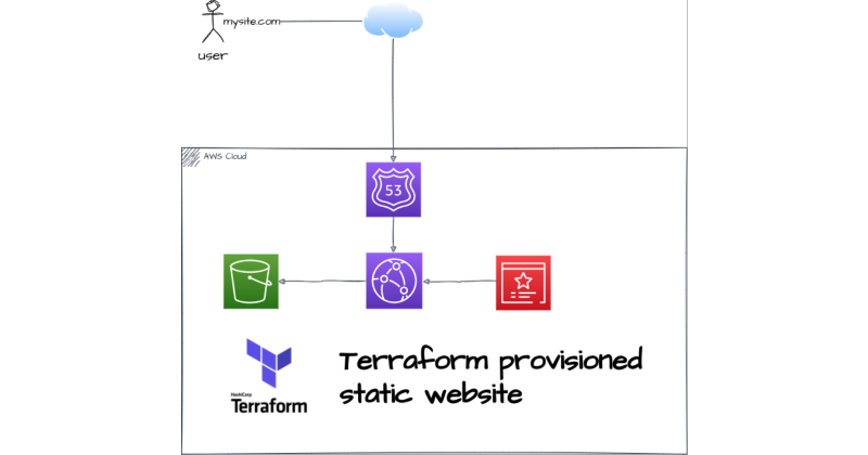 Mahesh Upreti on LinkedIn: Automating Effortless Static Website ... Mahesh Upreti on LinkedIn: Automating Effortless Static Website ...