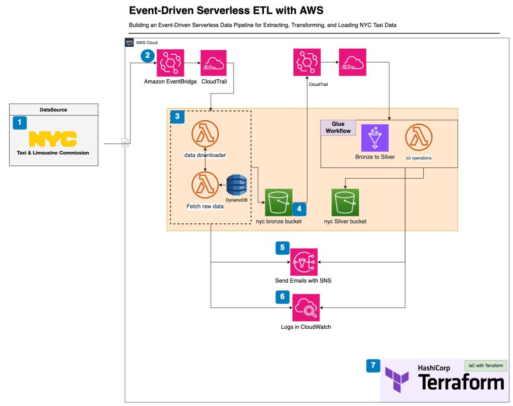 Bibek Karki on LinkedIn: Event-Driven ETL Pipeline with AWS Serverless Bibek Karki on LinkedIn: Event-Driven ETL Pipeline with AWS Serverless