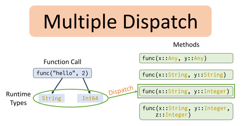 Learn about multiple dispatch in Julia | Great Lakes Consulting ... Learn about multiple dispatch in Julia | Great Lakes Consulting ...