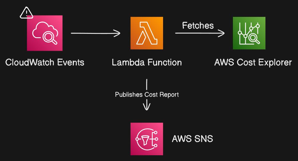 Darryl R. on LinkedIn: Automating AWS Cost Reporting with Lambda and SNS Darryl R. on LinkedIn: Automating AWS Cost Reporting with Lambda and SNS