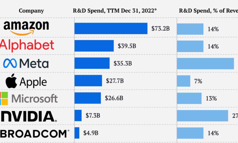 Nick Walker on LinkedIn: Visualizing R&D Investment by the 10 Biggest ... Nick Walker on LinkedIn: Visualizing R&D Investment by the 10 Biggest ...