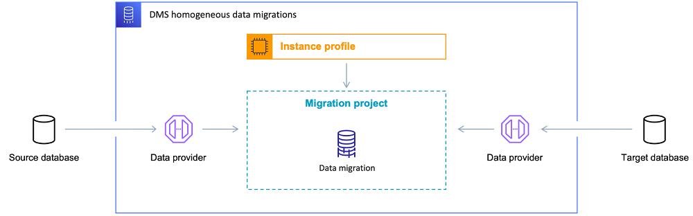 Migrating databases to their Amazon RDS equivalents with AWS DMS ... Migrating databases to their Amazon RDS equivalents with AWS DMS ...