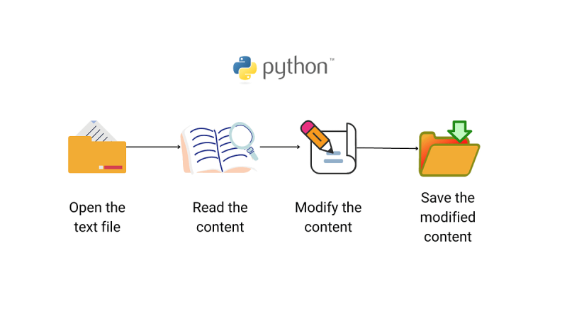 EnjoyAlgorithms on LinkedIn: Read and Write Text Files Using Python Open EnjoyAlgorithms on LinkedIn: Read and Write Text Files Using Python Open
